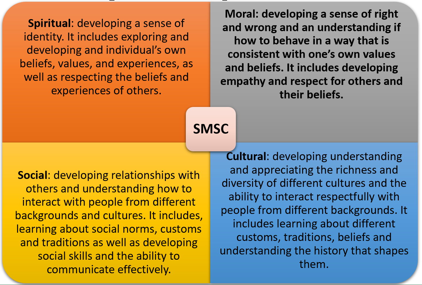 Colne Park High School - Spiritual, Moral, Social and Cultural Development